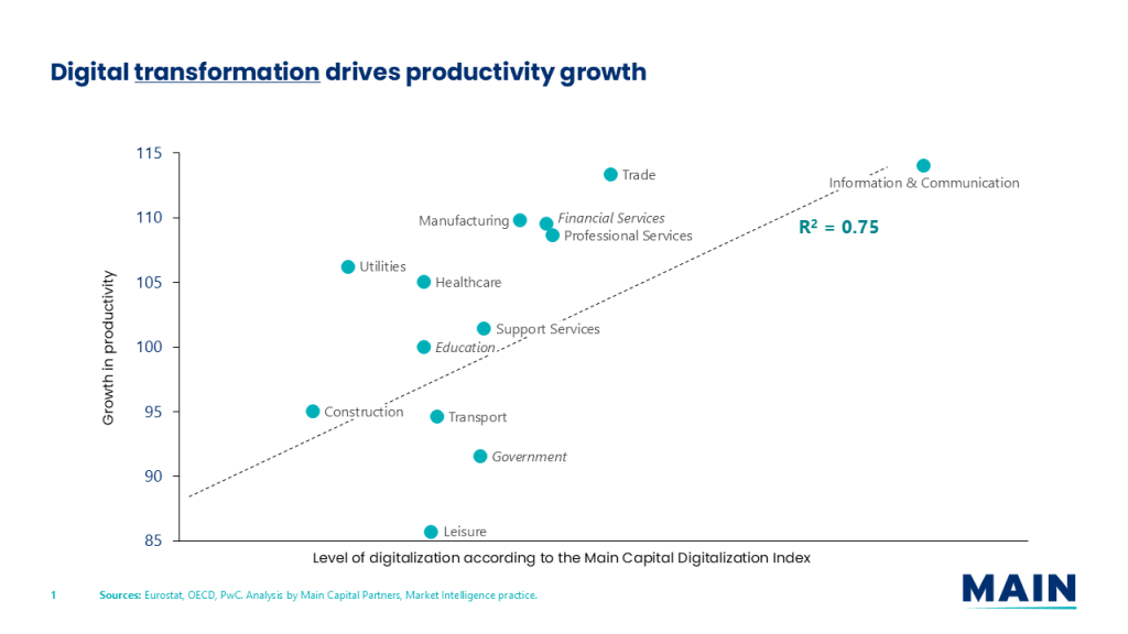 Main Digitalization Index (MDI)